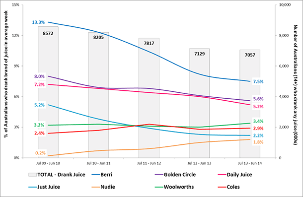 juice-graph - Convenience & Impulse Retailing