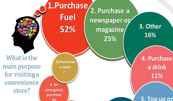 Convenience industry continues to outpace the majors - Convenience ...