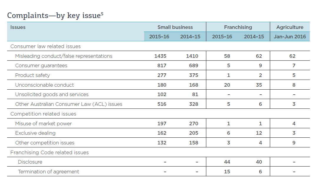 Small business concerns continue to rise, ACCC report finds ...
