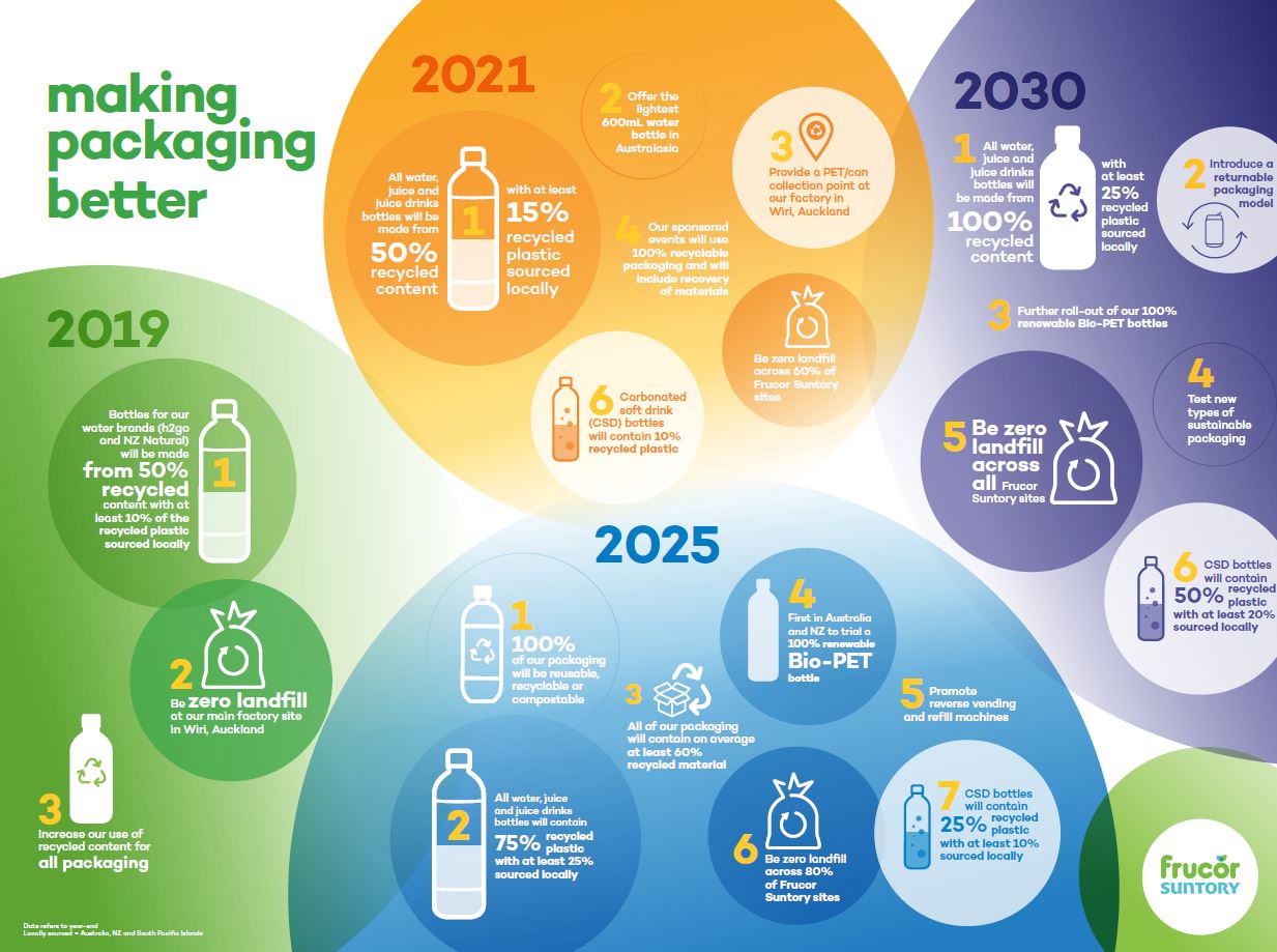 Frucor Suntory announces packaging commitments - Convenience & Impulse ...